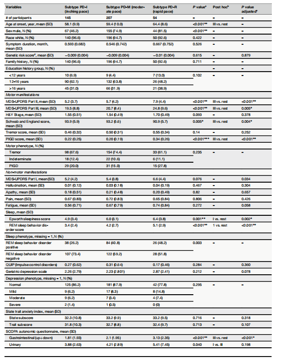 通过多模态数据综合分析识别帕金森病PACE亚型并重新利用治疗方法| 文献-基于人工智能(AI base)的医学影像研究与疾病诊断_ppmi数据集-CSDN博客