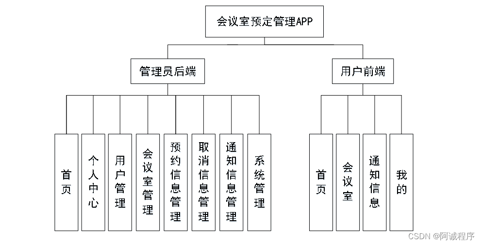 Springboot/java/node/python/php会议室预定管理APP【2024年毕设】-CSDN博客