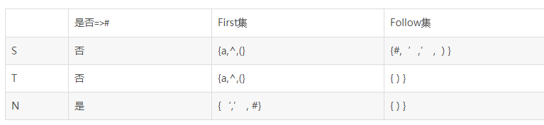 编译原理之first集 & follow集 & select集 详解_first follow select集-CSDN博客