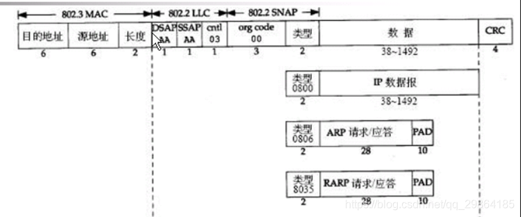 Ethernet和802.3的区别_以太网帧和802.3帧的区别-CSDN博客
