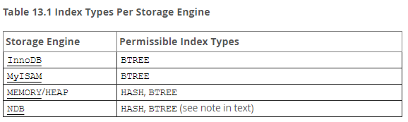 Mysql 的InnoDB引擎下支持hash索引吗？_mysql innodb表 支持hash所以吗-CSDN博客