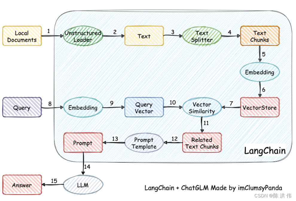 利用langchain-ChatGLM、langchain-TigerBot实现基于本地知识库的问答应用_langchain 本地知识库-CSDN博客