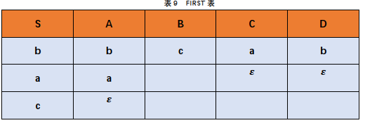 编译原理-FIRST表-FOLLOW表-LL1表（含python代码）_first集和follow集python-CSDN博客