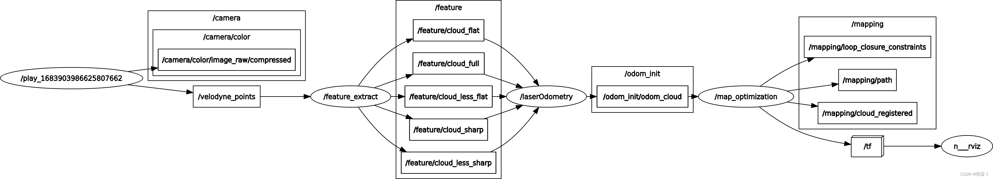 LO-SAM:纯激光SLAM_如何提高liosam 定位频率-CSDN博客