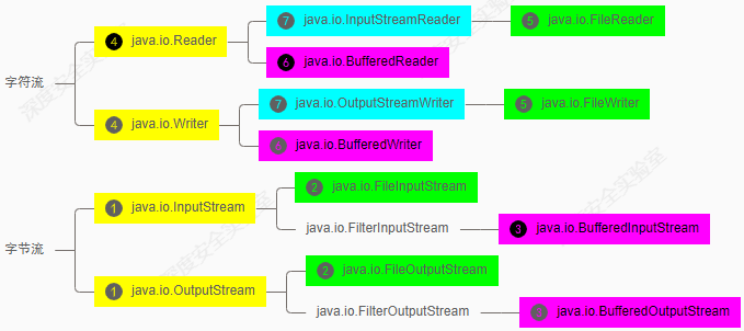 Java技能树-IO-BufferedInputStream/BufferedOutputStream_java中 ...