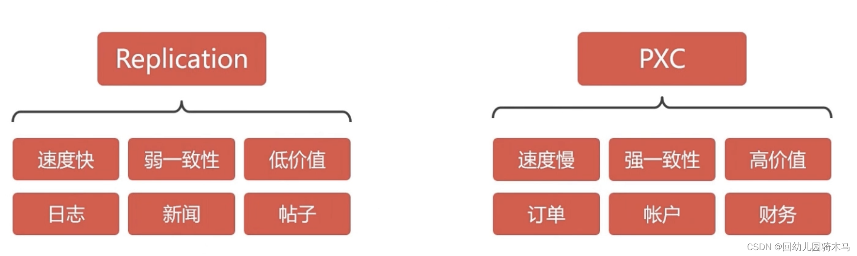 Docker+PXC+Haproxy搭建高可用强一致性的MySQL集群_docker pxc8-CSDN博客