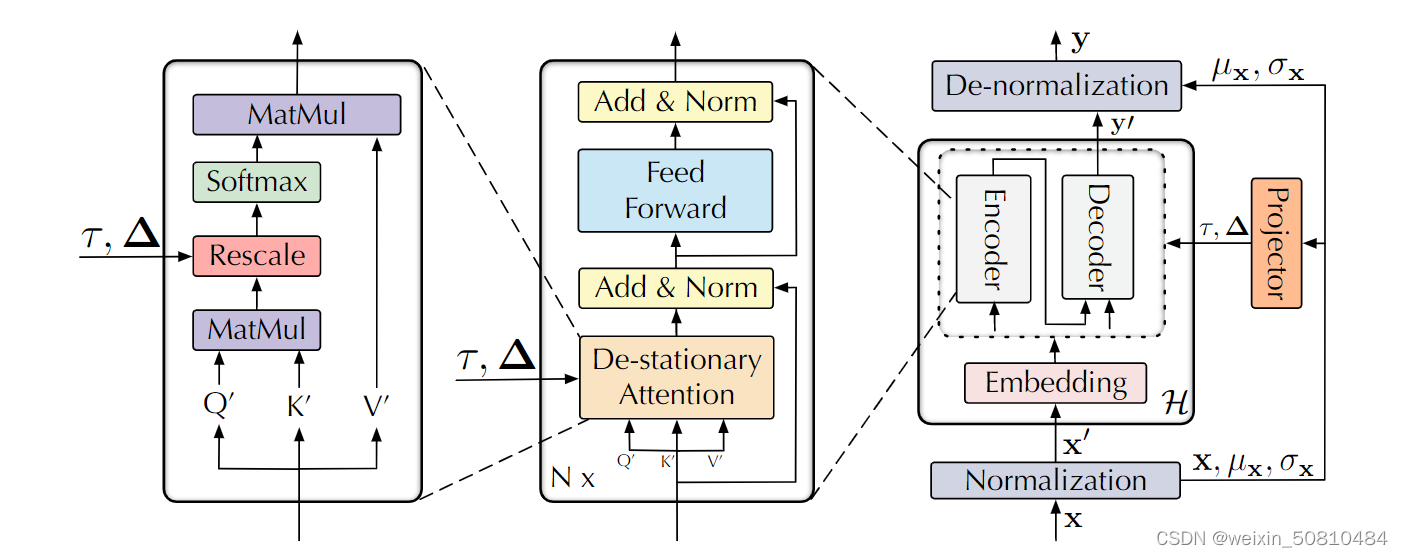 神经网络笔记一：non Stationary Transformers Exploring The Stationarity In Time Series Forecasting Csdn博客