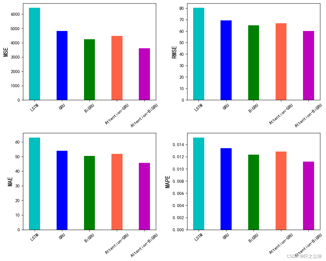 Python数据分析案例42——基于Attention-BiGRU的时间序列数据预测-CSDN博客