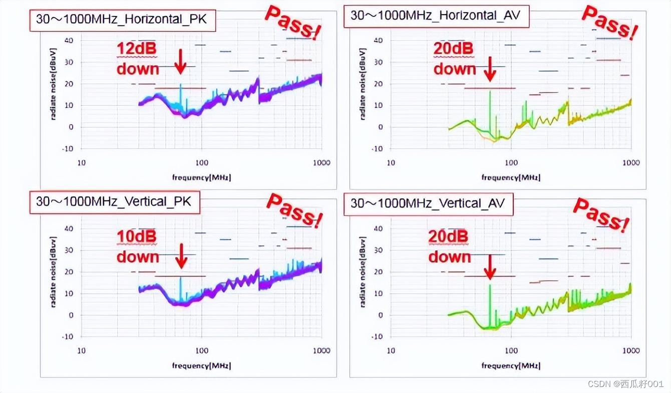针对车载以太网100Base-T1，评估村田共模扼流圈的降噪效果_sdc11和sdd11-CSDN博客