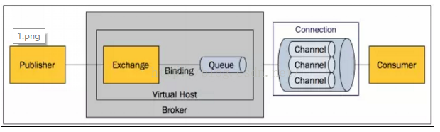 【一】rabbitmq原理概述（exchange、queue、channel、connection、vhost）持久化、消息分发_rabbitmq channel queue-CSDN博客