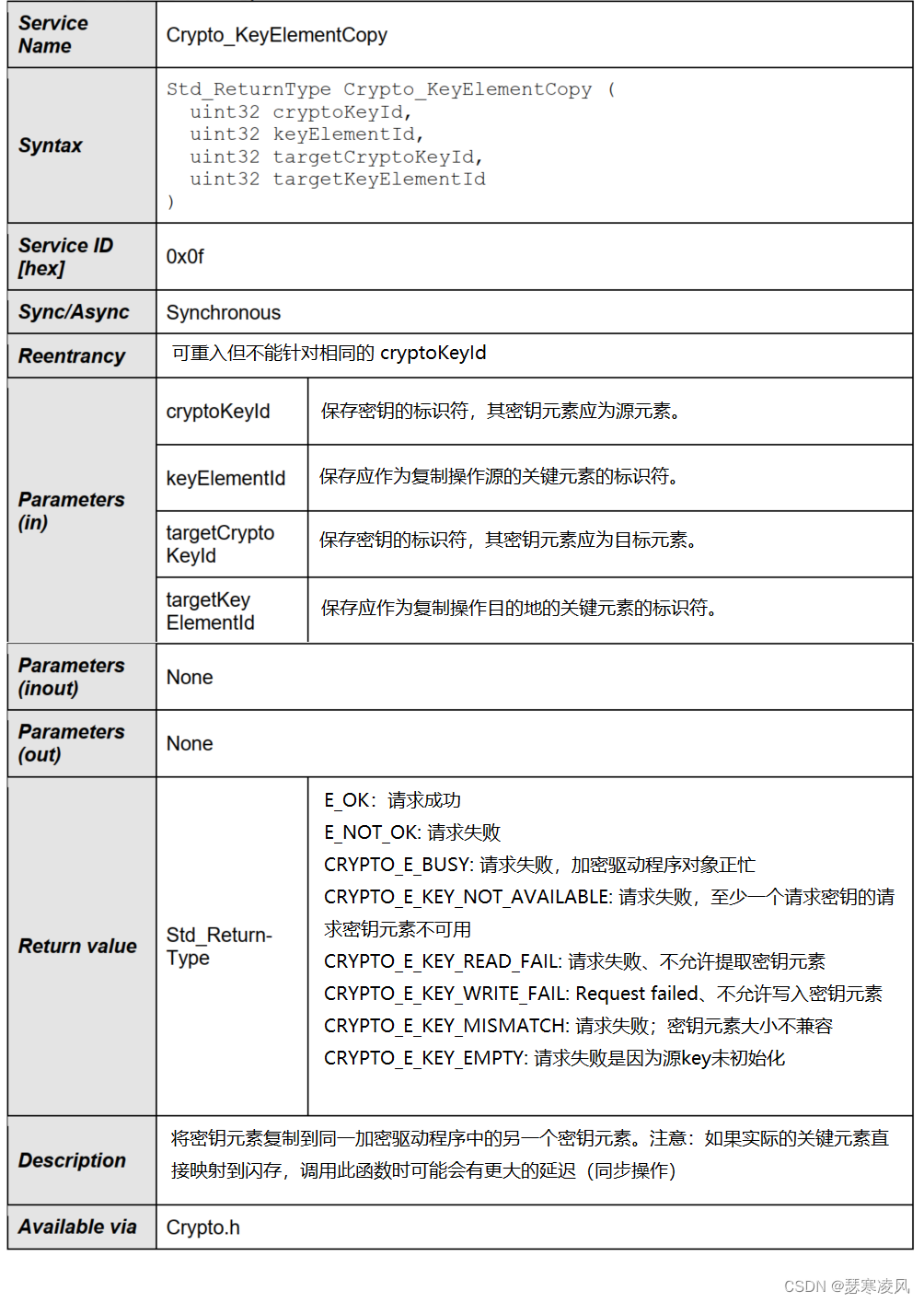 CP AUTOSAR标准之Crypto Driver(AUTOSAR_SWS_CryptoDriver)_autosar crypto-CSDN博客