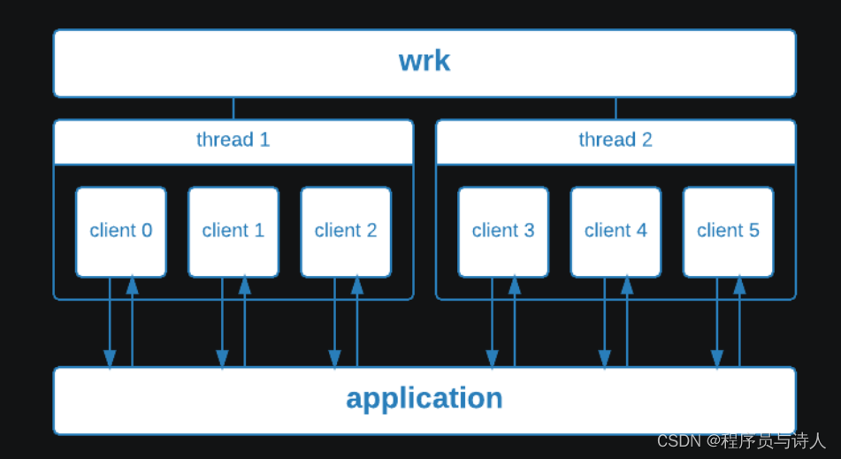 HTTP性能测试工具-wrk-CSDN博客