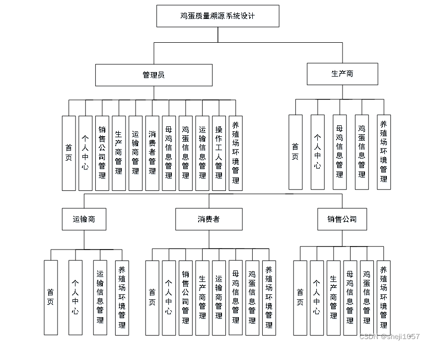 附源码 Nodejs计算机毕业设计基于rfid和二维码技术的鸡蛋质量溯源系统设计express程序lwrfidarduino