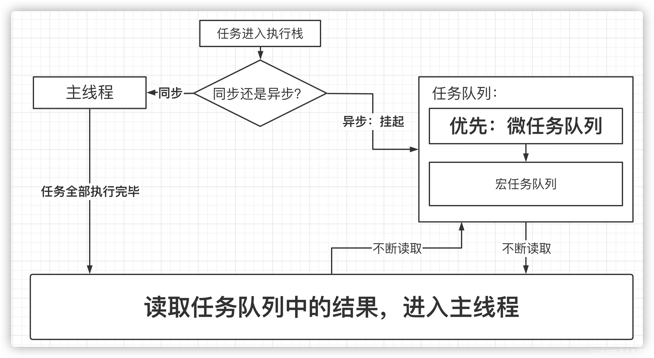 JS事件循环、宏任务与微任务_事件轮询机制 宏任务与微任务-CSDN博客