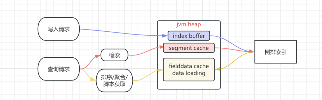 图解 Elasticsearch 的 Fielddata Cache 使用与优化-CSDN博客