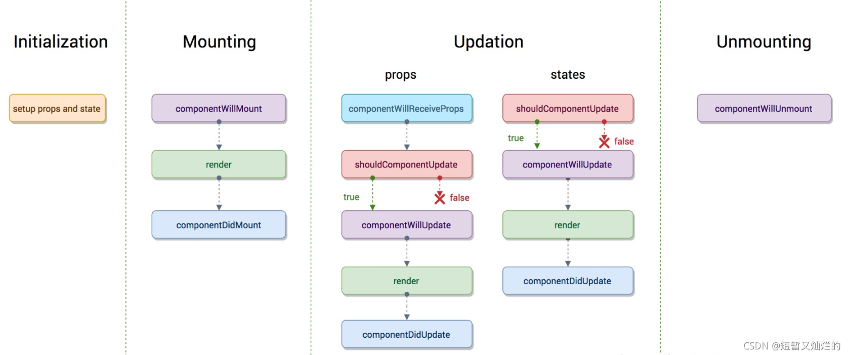 React v16.3之后的组件生命周期函数_react16生命周期-CSDN博客