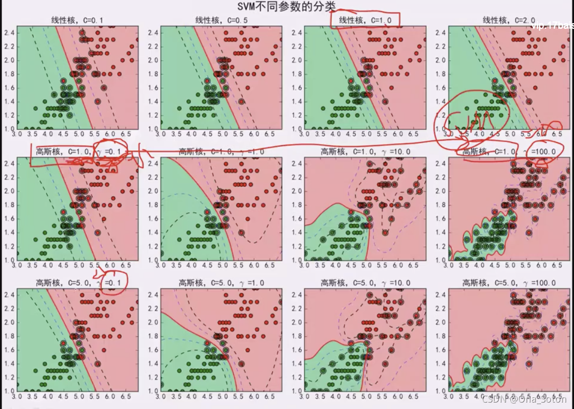 机器学习(13)--SVM支持向量机_clf = svm.svc(c=1,kernel='rbf',gamma=0.1)-CSDN博客