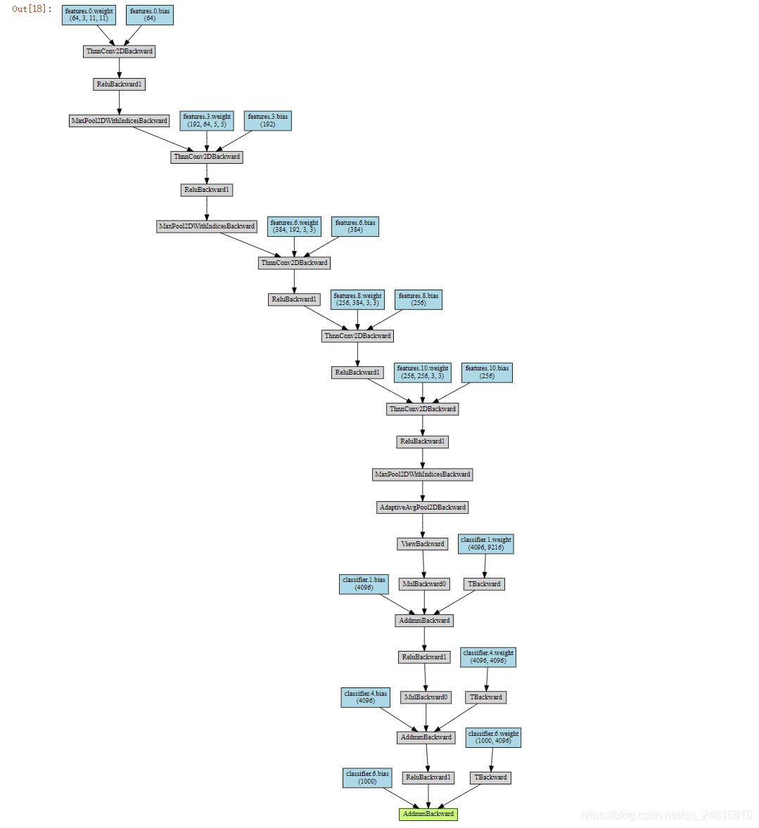 pytorch 可视化笔记2：可视化AlexNet_pytorch alexnet可视化-CSDN博客