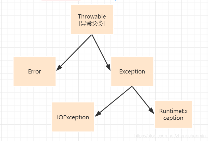 Java学习之路：java异常Exception_java exception-CSDN博客