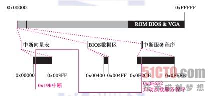 1.2.1 加载第一部分代码—引导程序（bootsect）_linux int 0x19-CSDN博客