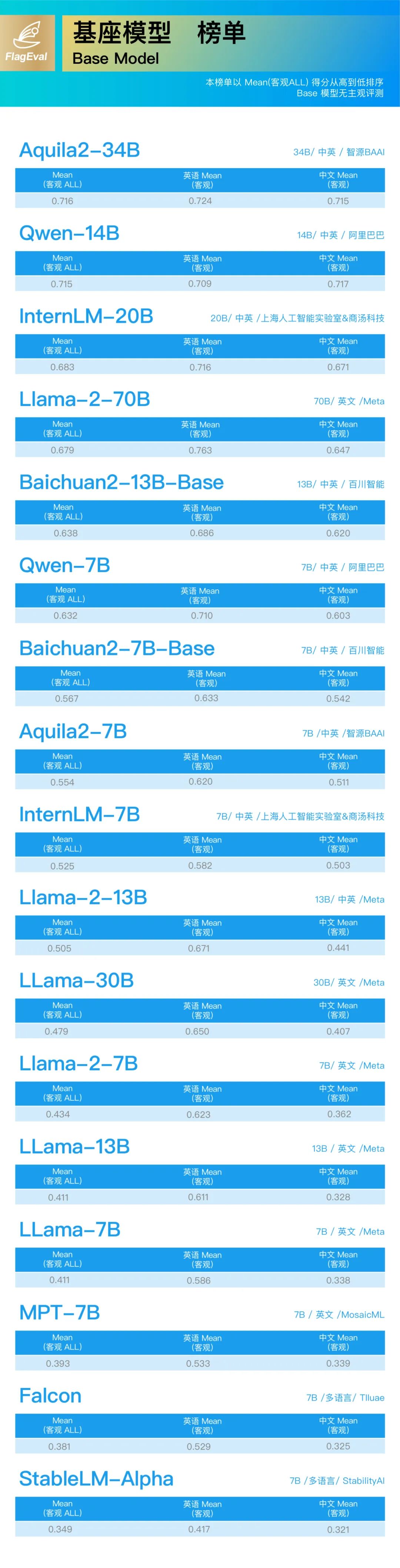 FlagEval 10月榜：新增Aquila2-34B、InternLM-20B、Qwen-14B等模型_aquila2-34b 镜像-CSDN博客