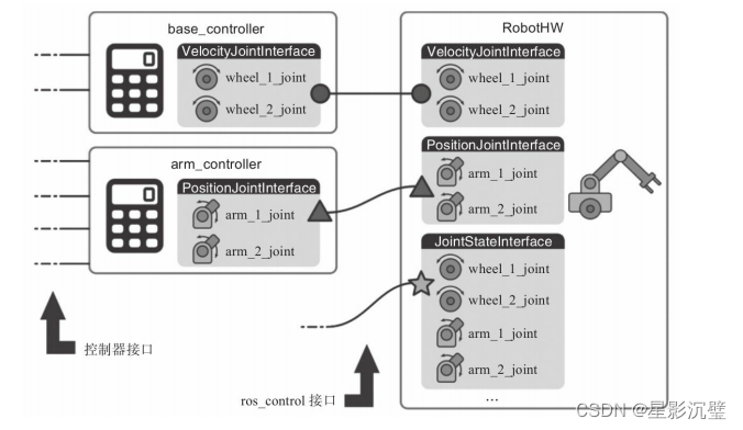ROS学习笔记（6）:ros_control_ros control-CSDN博客