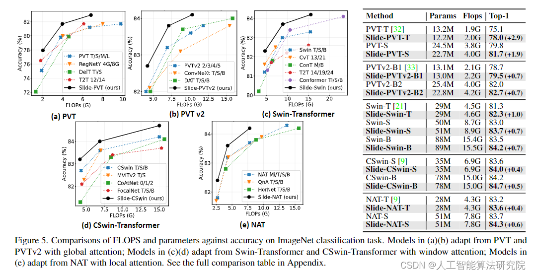 【YOLOv8/YOLOv7/YOLOv5/YOLOv4/Faster-rcnn系列算法改进NO.65】CVPR 2023 | 清华团队即插即 ...