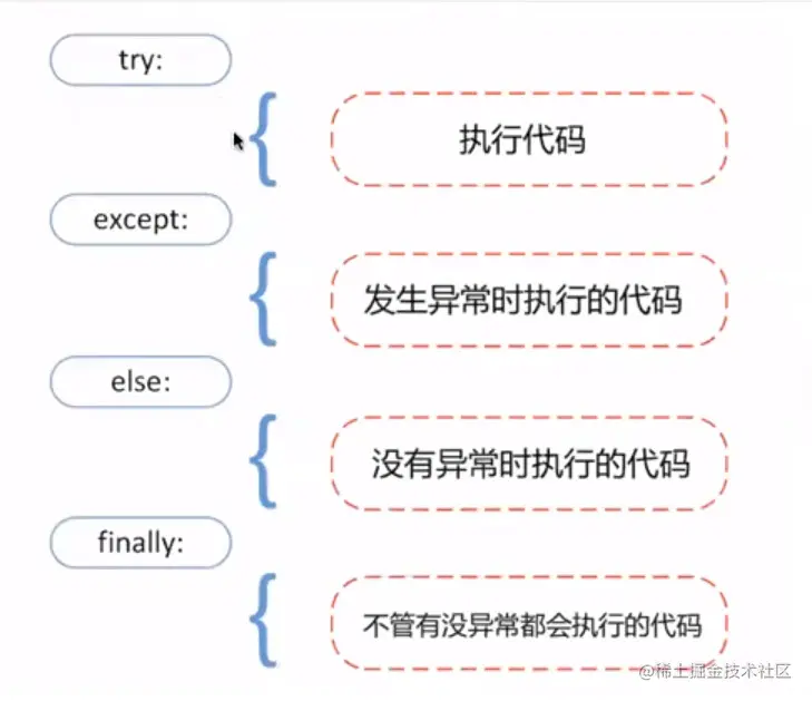软件测试测试开发丨python 错误与异常软件测试自动化测试python代码运行结果显示测试失败 Csdn博客