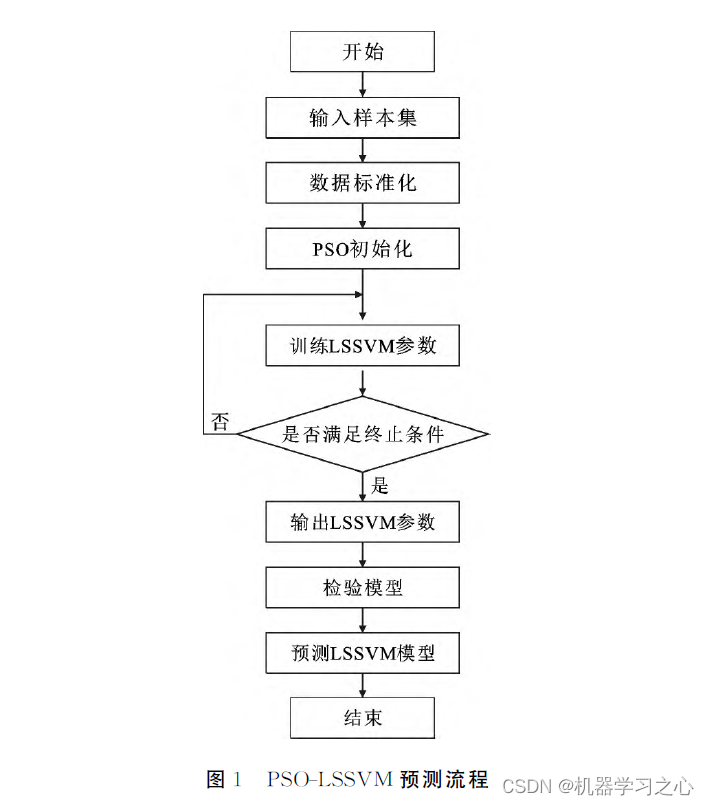 回归预测 | MATLAB实现PSO-LSSVM粒子群算法优化最小二乘支持向量机多输入单输出-CSDN博客