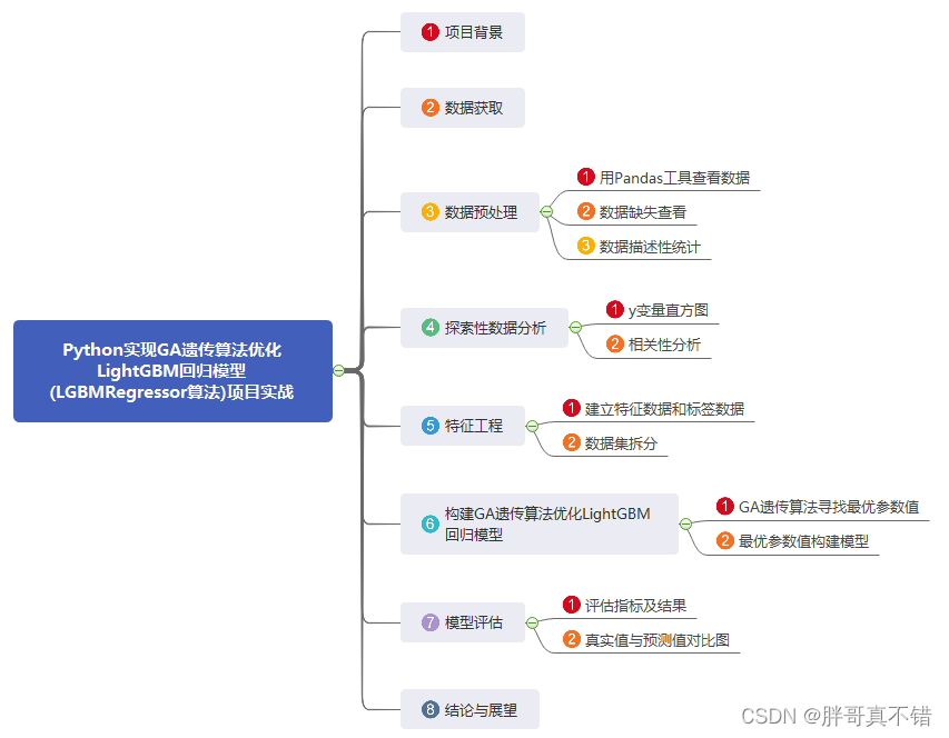 Python实现ga遗传算法优化lightgbm回归模型lgbmregressor算法项目实战lightgbm Ga Csdn博客