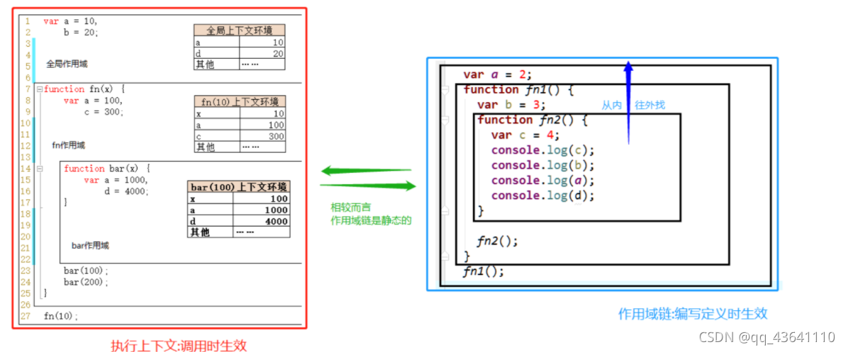 JavaScript中关于作用域与作用链_var obj={ fn2:function(){ console.log(fn2) } } obj-CSDN博客
