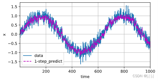 循环神经网络_d2l.tokenize-CSDN博客