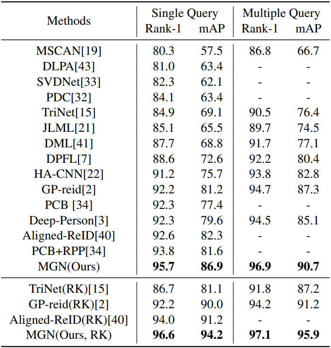 Learning Discriminative Features with Multiple Granularities for Person Re-Identification-CSDN博客