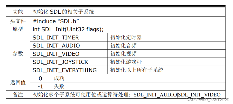 ffmpeg与sdl库实现视频解码播放_ffmpeg sdl1-CSDN博客