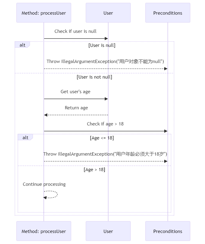 优雅校验：Guava Preconditions使用指南-CSDN博客