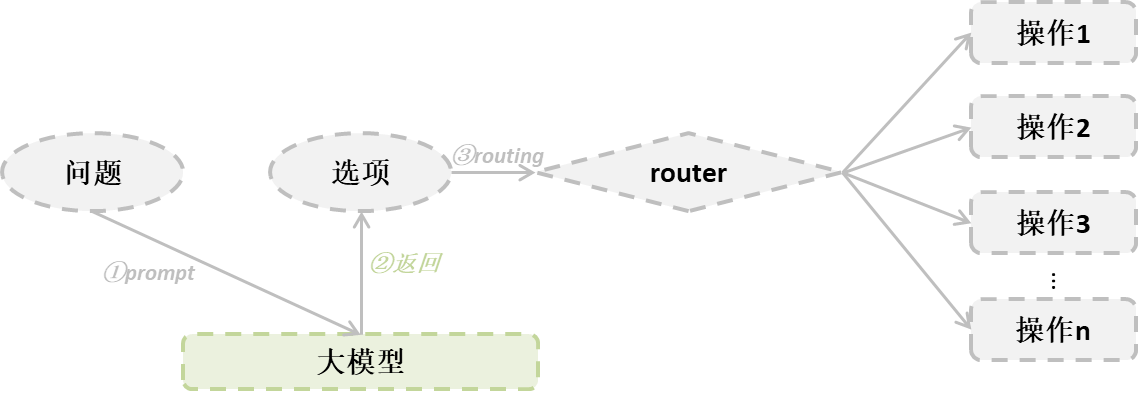 检索增强生成RAG系列5--RAG提升之路由（routing）_rag routing-CSDN博客