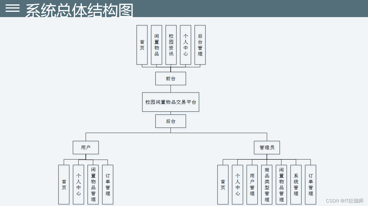 计算机毕业设计 JSPM校园闲置物品交易平台的设计与实现 Java实战项目 附源码+文档+视频讲解-CSDN博客