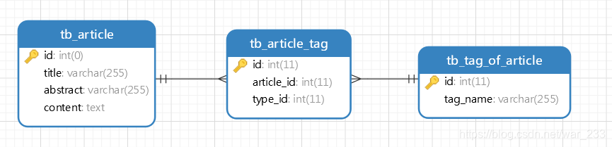 Vue+DRF搭建博客之后端篇（二）_drf+vue搭建播客-CSDN博客