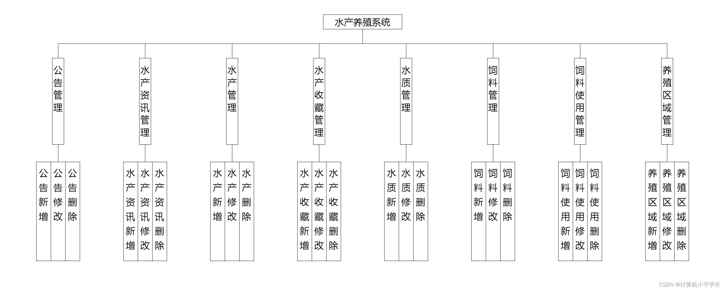 【毕业设计】基于springboot Vue的水产养殖系统毕业设计基于vue的水产养殖疫病管理系统 Csdn博客