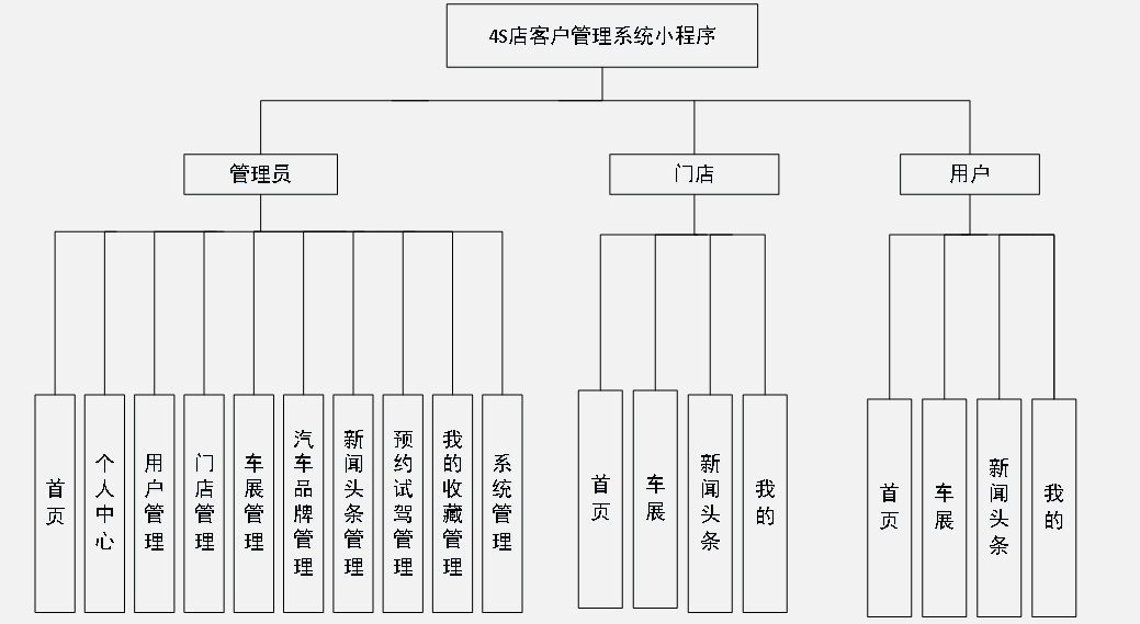 基于Java+Vue+uniapp微信小程序4S店客户管理设计和实现_vue做管理后台,uniapp做客户端-CSDN博客