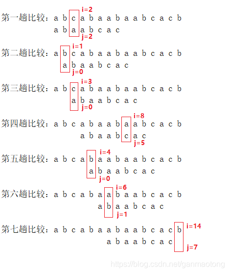 最通俗易懂的kmp算法讲解对于字符串的匹配问题，主串的字符串长度为n，模式串的字符串长度为m。k Mp算法进行匹配的时间复杂性 Csdn博客