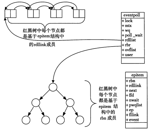 【Nginx 学习之路】高并发之epoll模型详解_nginx epoll模型-CSDN博客