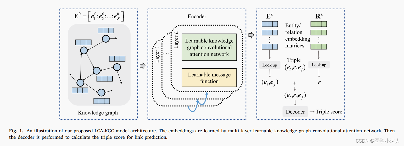 KGC：Learnable convolutional attention network for knowledge graph completion，知识图谱补全论文解读，KGC任务最新 ...