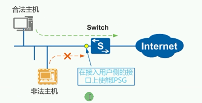 网络笔记_IP安全_error: enable ip source check user-bind first.-CSDN博客