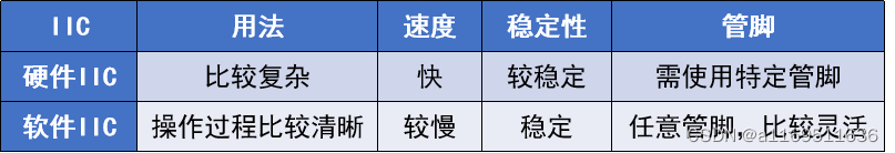 Stm32软件模拟实现iic写入和读取at24c02（stm32cubemx配置）怎么用stm32cubemx驱动软件 Iic Csdn博客
