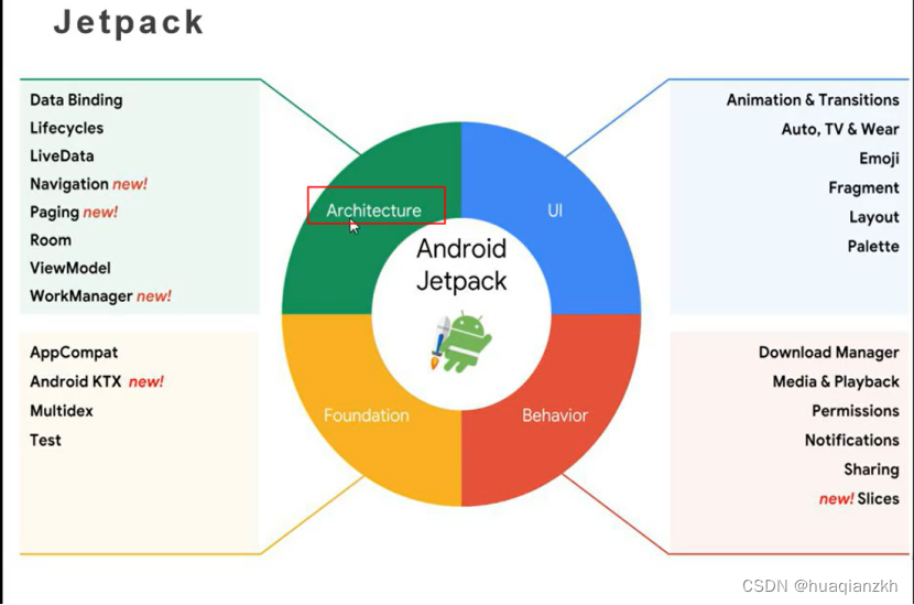 Jetpack架构组件_1.基本知识_jetpack组件-CSDN博客
