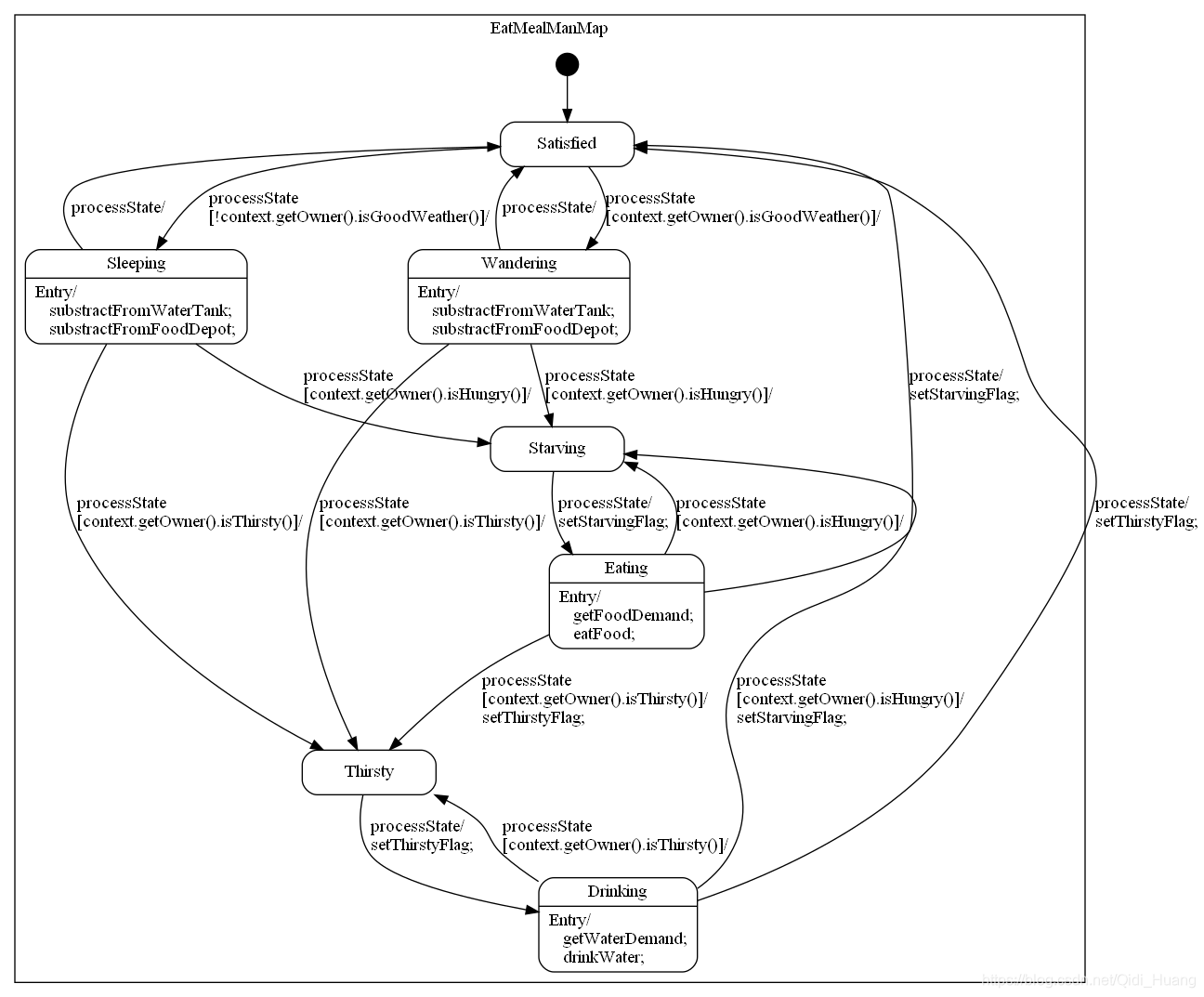 State Machine Compiler 用法：使用 SMC 工具自动生成状态机代码-CSDN博客