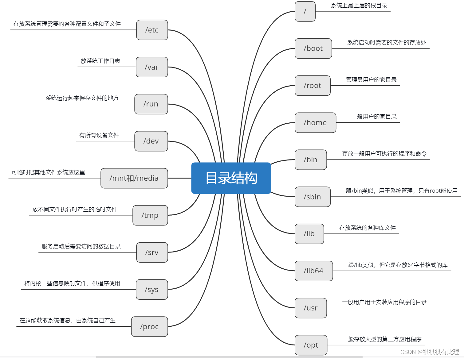 【八天带你入门linux】第一天 Linux目录结构与文件类型linux B开头文件 Csdn博客