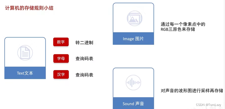 【Java基础】003 -- Java基础概念（计算机的存储规则）_java二进制存储-CSDN博客