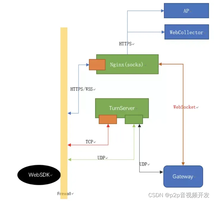 WebRTC TURN协议及turnserver实践_turnserver 用处-CSDN博客